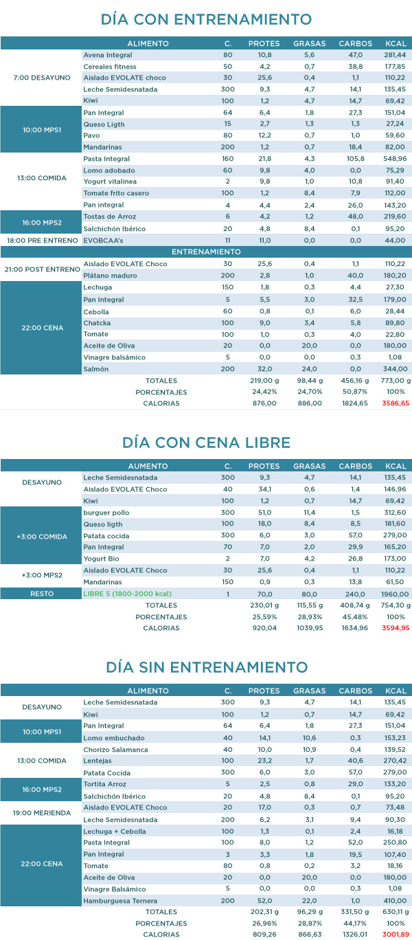 Entrenamiento de Volumen. Dieta