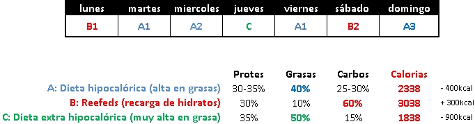 Protocolo HSN: Perder Grasa Sin Perder Rendimiento [Dieta]