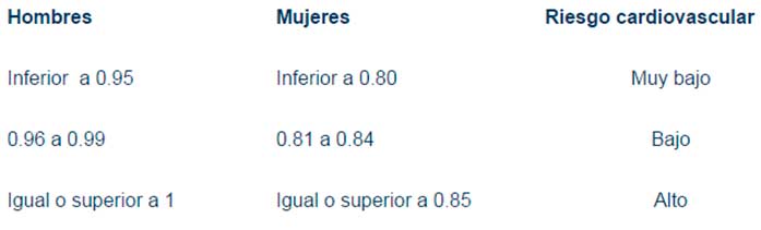 Índice de Masa Corporal (IMC) e Índice Cintura-Cadera (ICC)