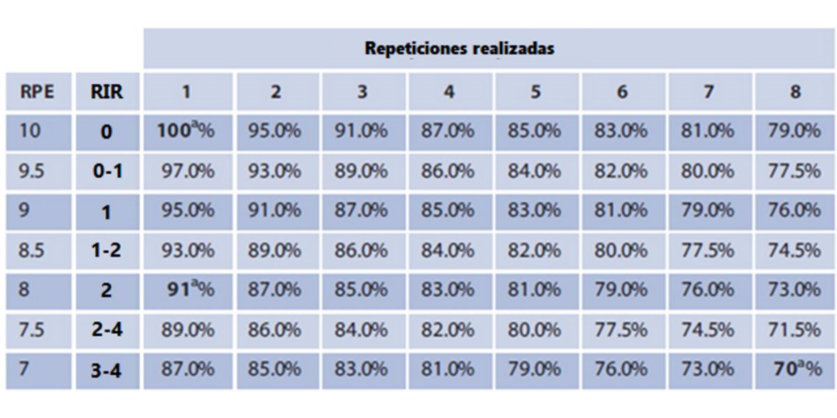 Escalas Subjetivas de Entrenamiento: RPE y RIR - HSN Blog