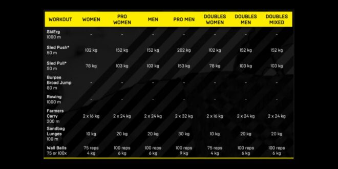 ¿Qué es Hyrox y cómo entrenar para la competición? - HSN