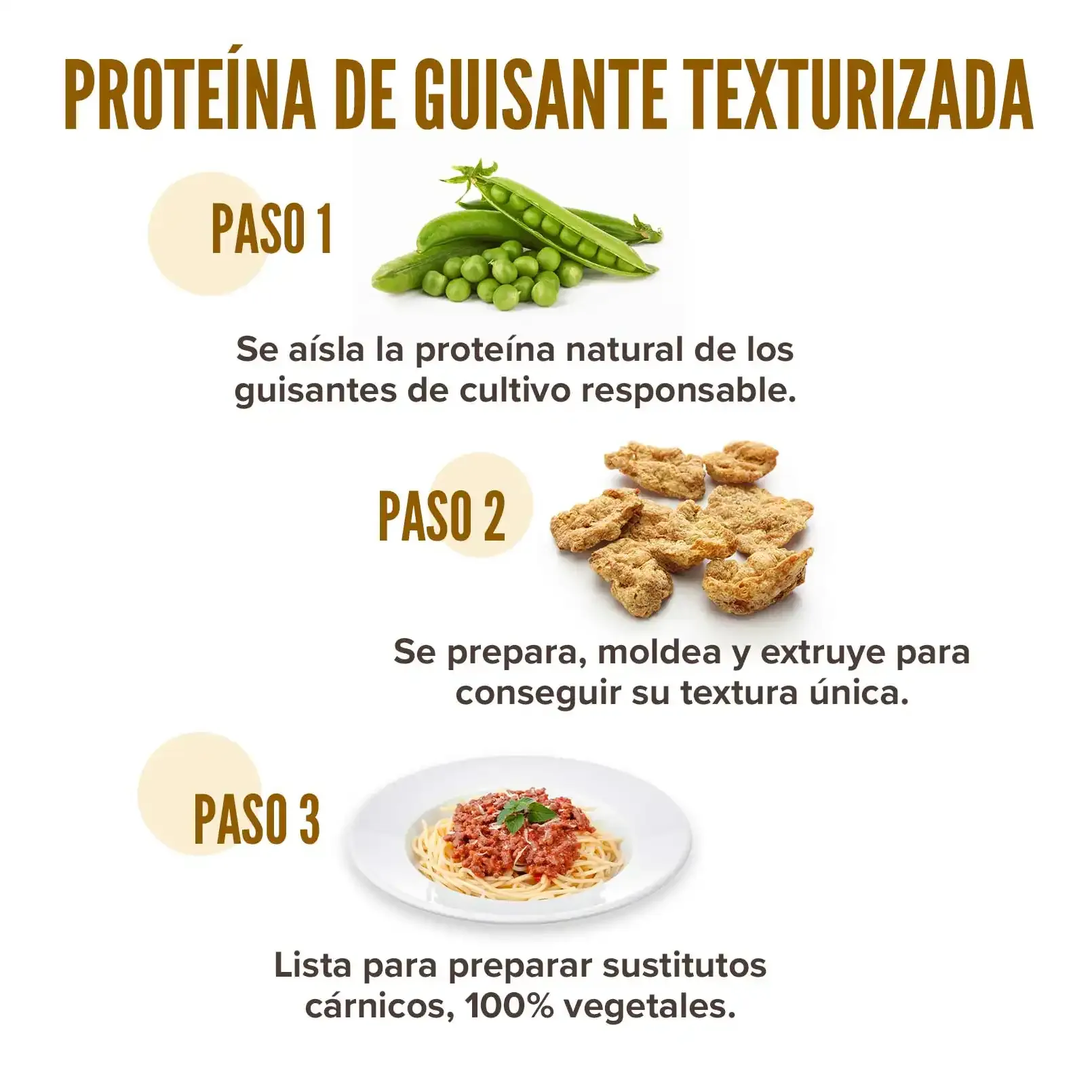 los guisantes tienen proteínas